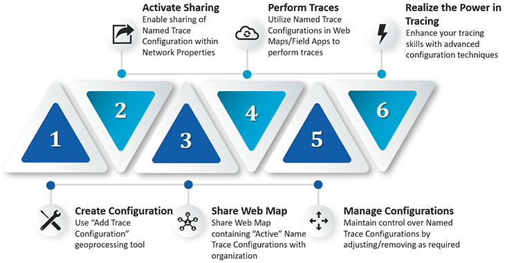 Building Reusable Trace Configurations In Arcgis Network Management To