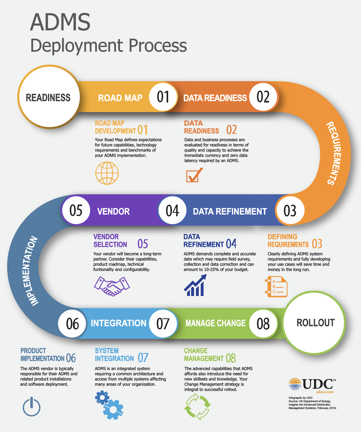 ADMS Implementation: Software & Systems | UDC