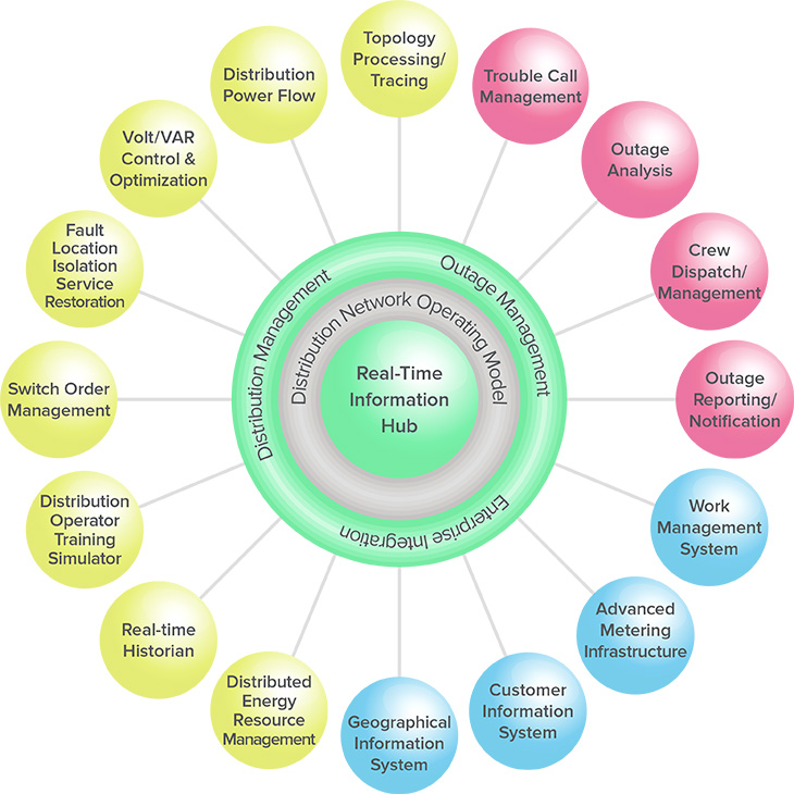 GIS Support for Optimal ADMS Results | UDC